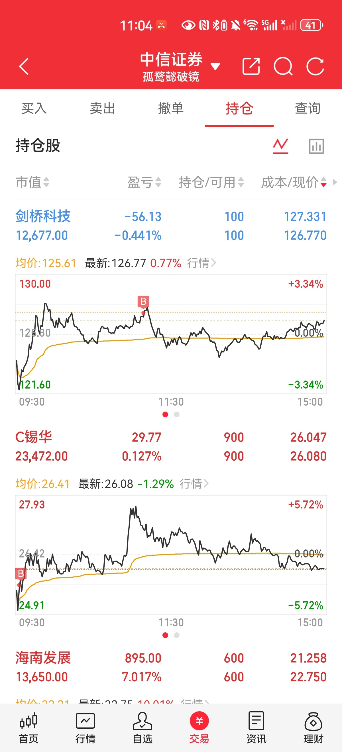 实盘第七天_孤鹜懿破镜_ 淘股吧